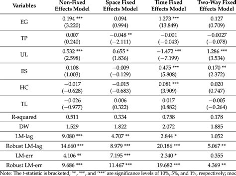 The Estimation And Test Results Of Different Fixed Effects Models