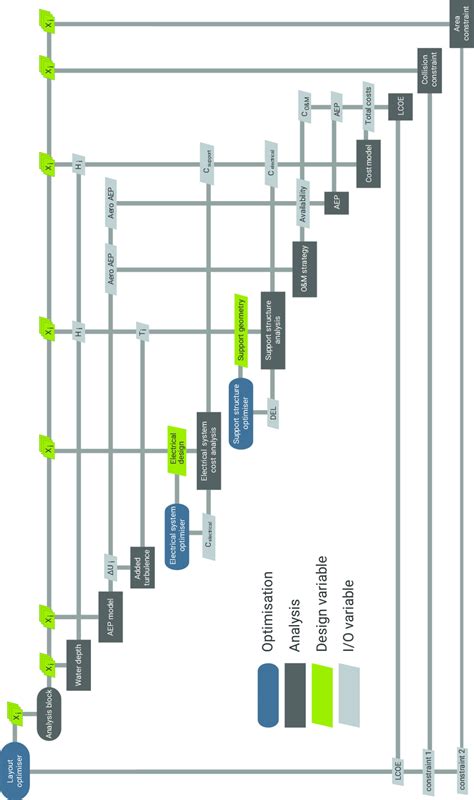 Xdsm Of The Mdao Workflow Download Scientific Diagram
