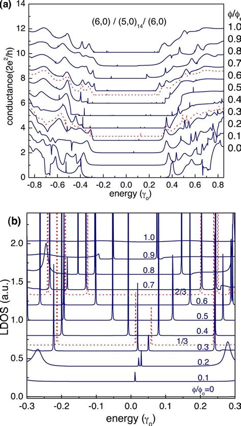 Color Online A Conductance Behavior As A Function Of The Energy And B