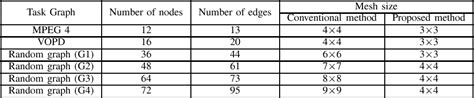 Table I From Design Of Low Latency On Chip Communication Based On Hybrid Noc Architecture