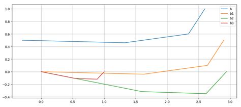 Rotating And Resizing 2d Coordinate Lists In Python Stack Overflow