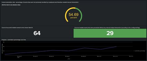 Splunk Es Dashboard To Track And Quantify The Value Gained Through