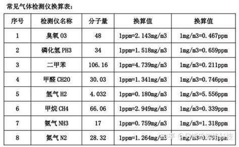 单位转换：ppm与mg M3换算 知乎