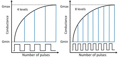 Memristive Crossbar Arrays And Device Behavior A An Optical Image Of A Download Scientific