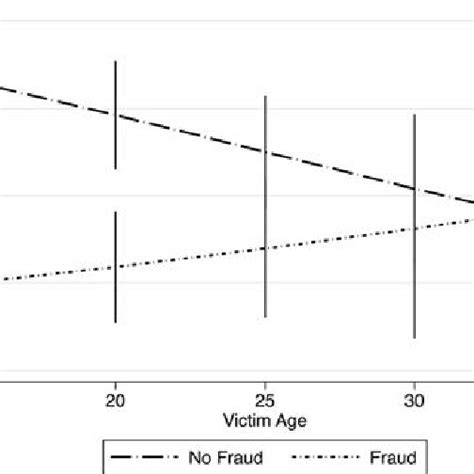 Conditional Effect Of Fraud On Free Internet Access Given Victim Age Download Scientific