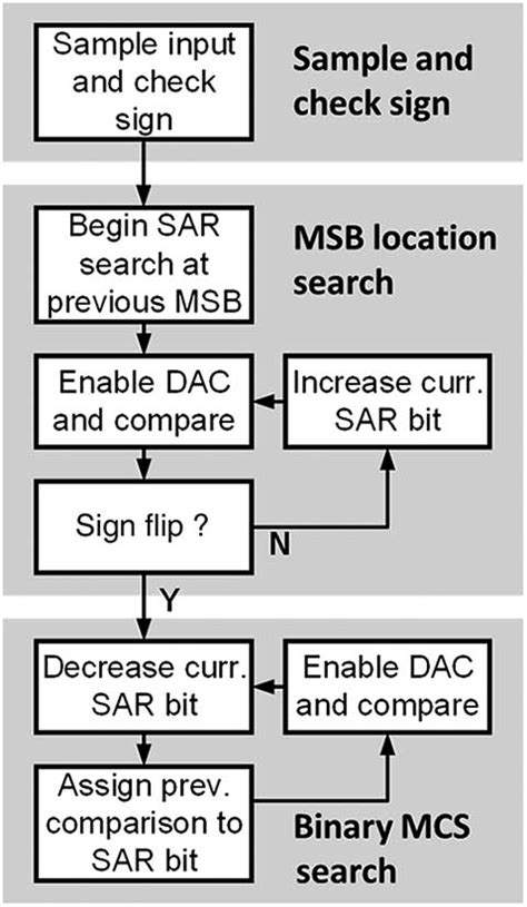 Ra Sar Algorithm Logic Flowchart Download Scientific Diagram