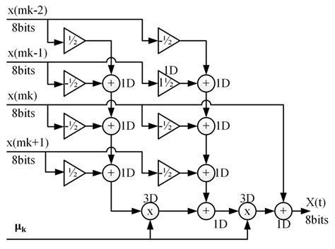 Farrow Structure For Piecewise Parabolic Interpolator α 1 2 Download Scientific Diagram