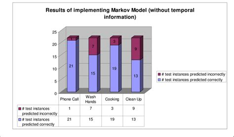 Bar Graph Showing Results Of Using Markov Model In Identifying