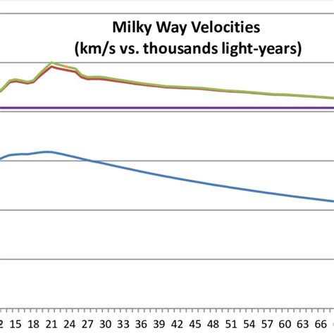 Milky Way Star Velocities Green [4] Effective Velocity Red Bound Download Scientific