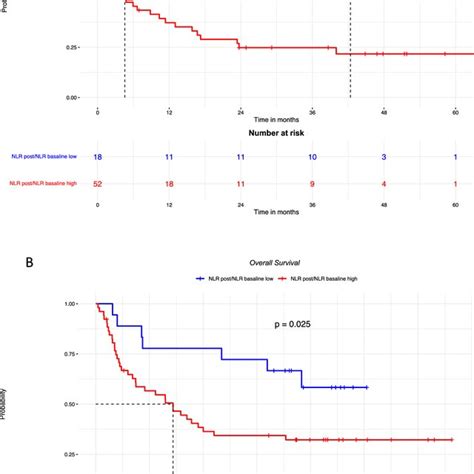 Pfs A Median Follow Up Was 437 Months In Patients With Low Nlr And