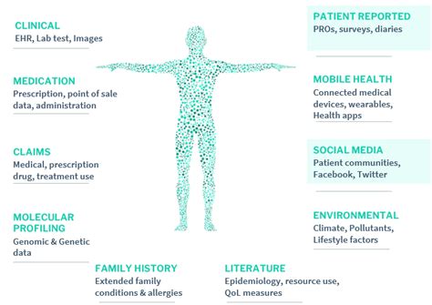 What Are Real World Data Rwd Vs Patient Generated Data Vs Self