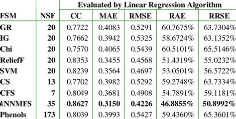 Performance Carried Out On Different Subsets After Feature Selection Download Table