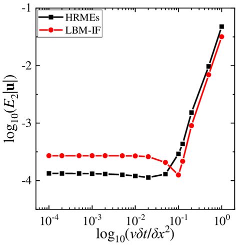 Compares The Numerical Errors Of The Discretized Hrmes And Lbm If In An