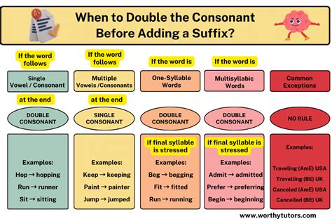 when to double the consonant before adding a suffix in english