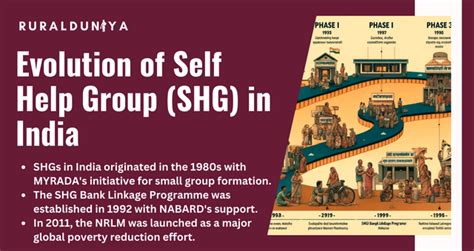 Shg Self Help Group History Function Benefits Formation