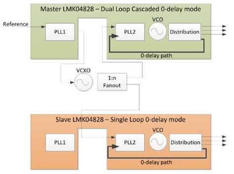lmk04828 multichip synchronization about lmk04828 clock and timing