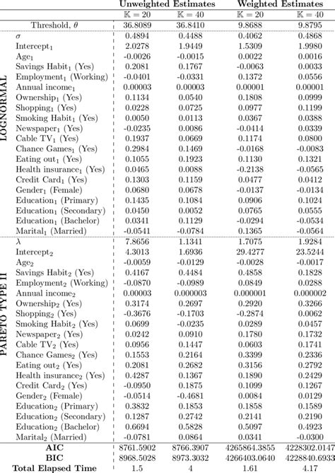 The Weighted And Unweighted Parameter Estimates Of Proposed
