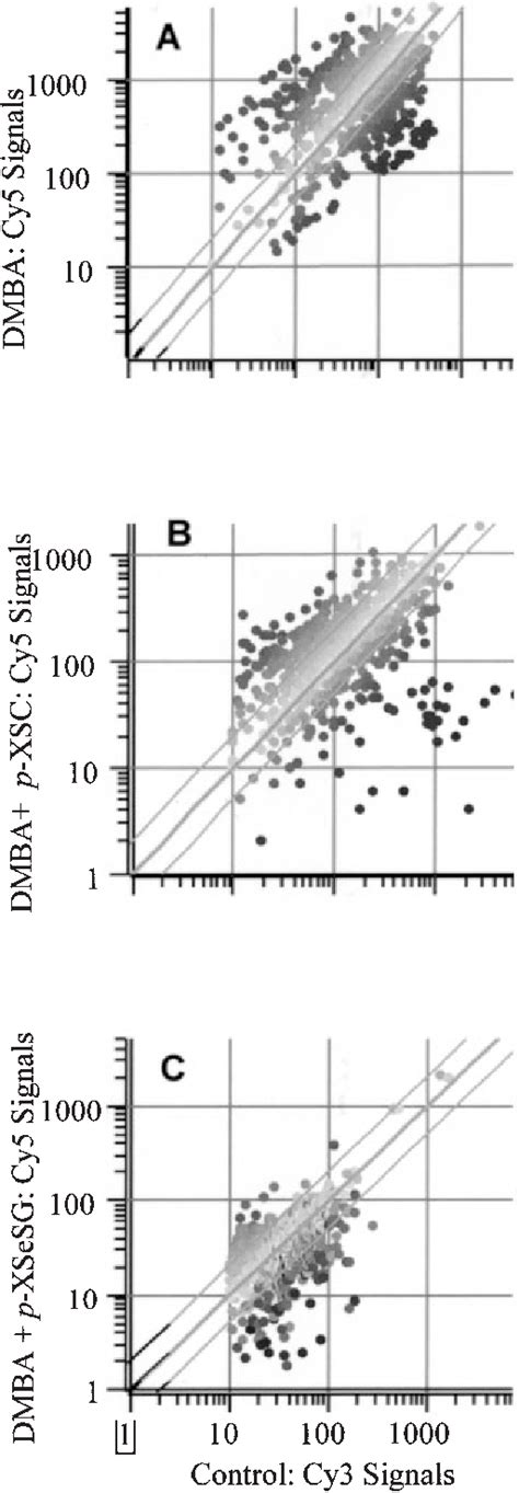 Scatter Plot View Of Expressed Genes Using Dna Microarray Analysis