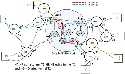 mpls control mode ordered lsp control and independent the network dna