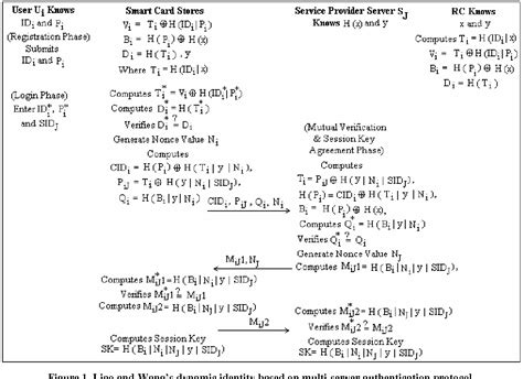 figure 1 from dynamic identity based authentication protocol for two server architecture