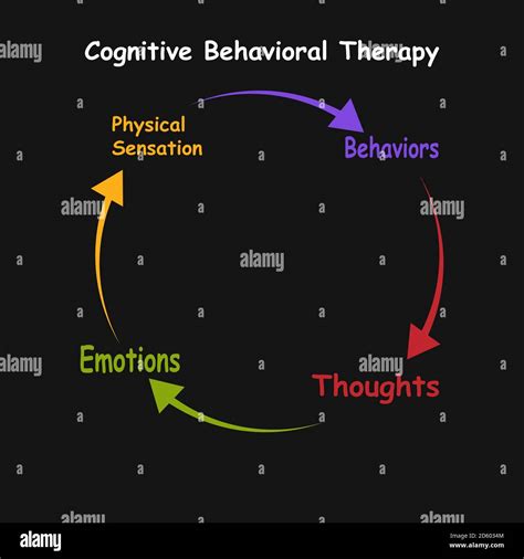 Diagram Of Cognitive Behavioral Therapy With Keywords Eps 10 Stock