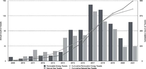 Timeline Of Annual Bar Graph And Cumulative Line Graph Renewable