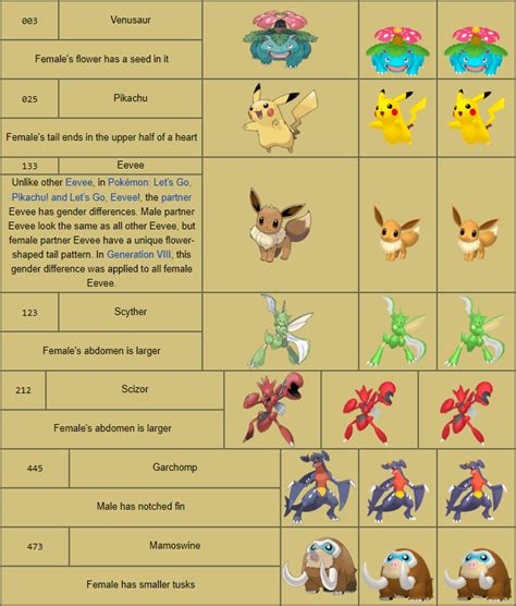 Corrected List Of Pokemon Unite Gender By Pokémon With Explanation On