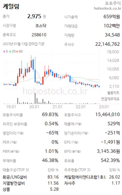 Lng 관련주 6종목 천연가스 액화천연가스 도시가스 호호주식