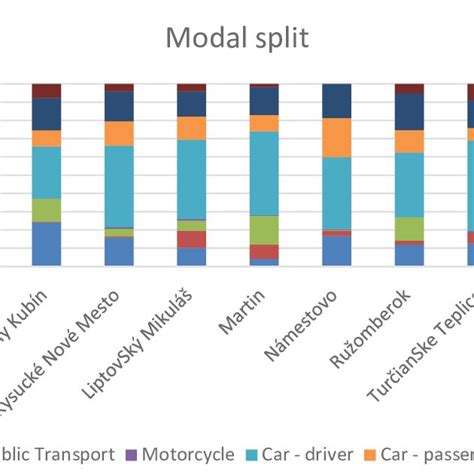 Modal Split By Transport Vehicle Download Scientific Diagram