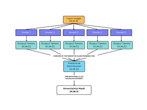 Uncertainty Estimates For Semantic Segmentation Providing Enhanced