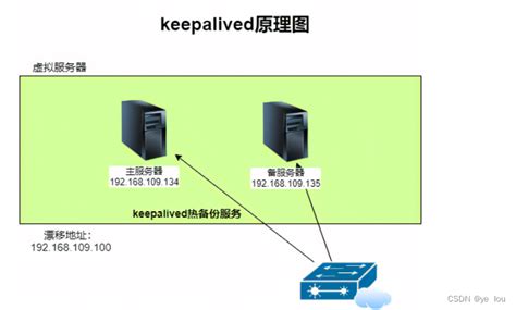 lvs keepalived高可用集群 lvskeepalived高可用集群 csdn博客