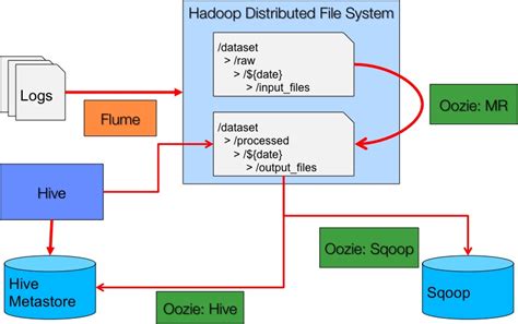 Fladoozive Distributed Log Processing System Machinelearner Thoughts