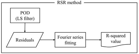 Simplified Flowchart Of Rsr Method Download Scientific Diagram