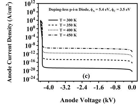A Temperature Dependency Of The Reverse Characteristics Of The