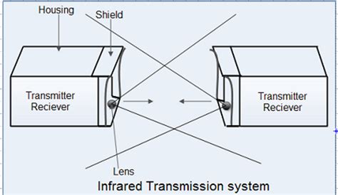 IR Transmission