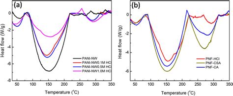 Dsc Curves Of Polyaniline Samples Doped A With Different Concentration Download Scientific