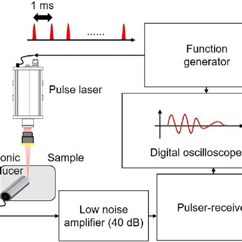 Schematic Diagram Of The Electronic Instrumentation For Excitation And