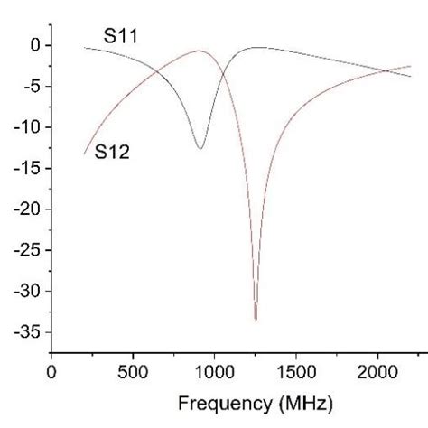 a a schematic of the microwave ring oscillator based on mssw delay download scientific diagram