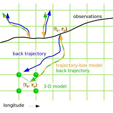 Different Models Observations And Their Spatial Regimes Are Shown