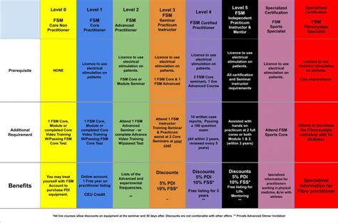 Fsm Training Levels Frequency Specific Microcurrent Frequency