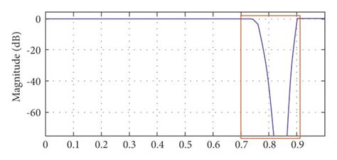Magnitude Response Comparisons Of Stages Of Proposed Reduced Order Iir Download Scientific