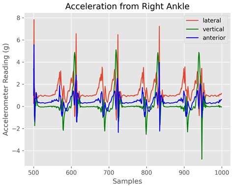 Deep Learning Based Approach For Automated Detection Of Irregular