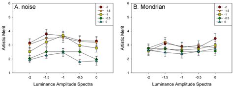 ratings of artistic merit as a function of the slope of the luminance