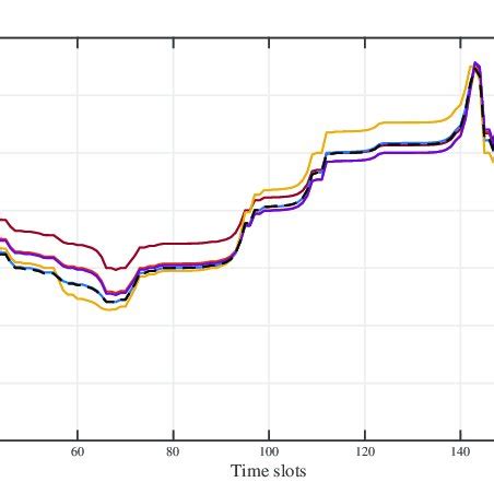 Power Grid Frequency For The Different Considered Control Strategies Download Scientific