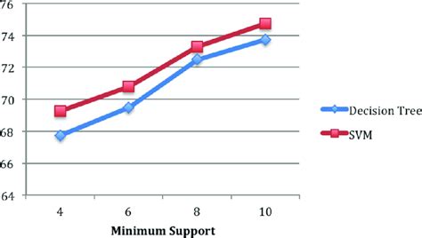 Classification Accuracy Using Svm And Decision Tree On Training Data