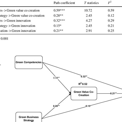 Hypothesis Testing Regression Analysis Download Scientific Diagram