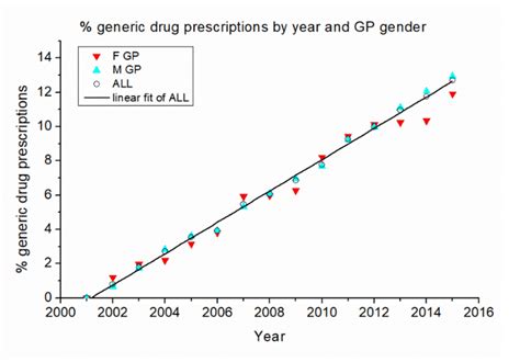 Percentage Of Generic Drug Prescriptions By Year And Gp Gender The