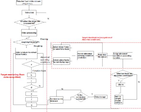 Schematic Diagram Of The Foam Analysis Process（a Abnormal Operating Download Scientific