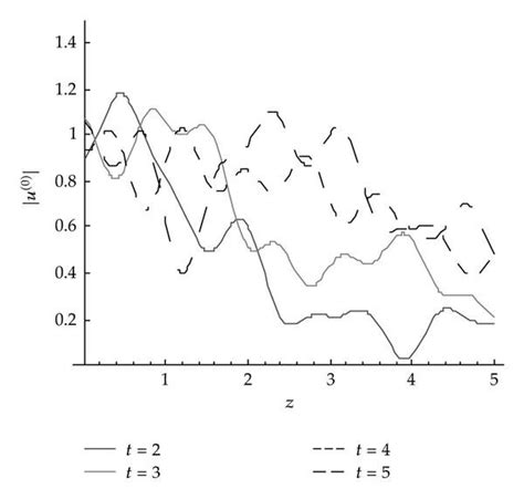 The Zero Order Approximation U0 At α1 T10 γ02 For Different