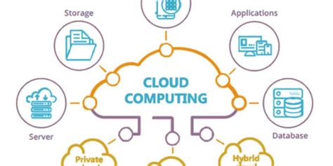 What Is Cloud Computing Cloud Models Service Models R Devto